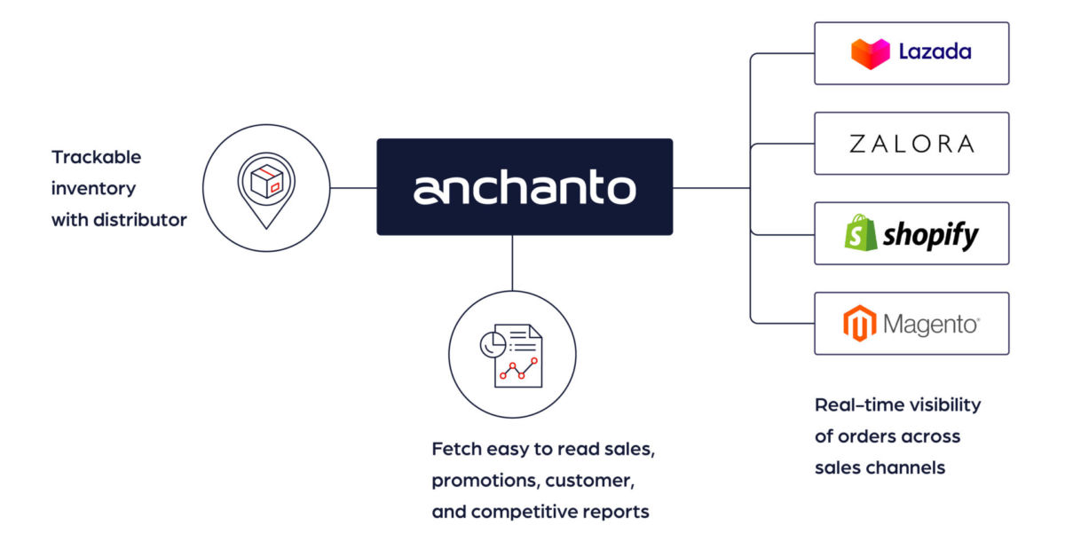 E-commerce Distribution Management Challenges & Proven Solutions