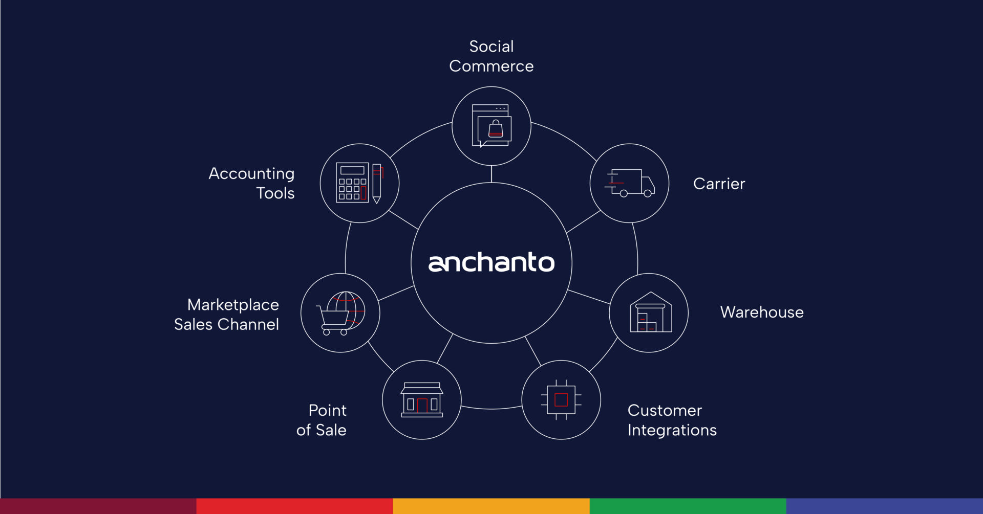 5 Reasons Why ‘Ready Integrations’ are Important for E-commerce ...