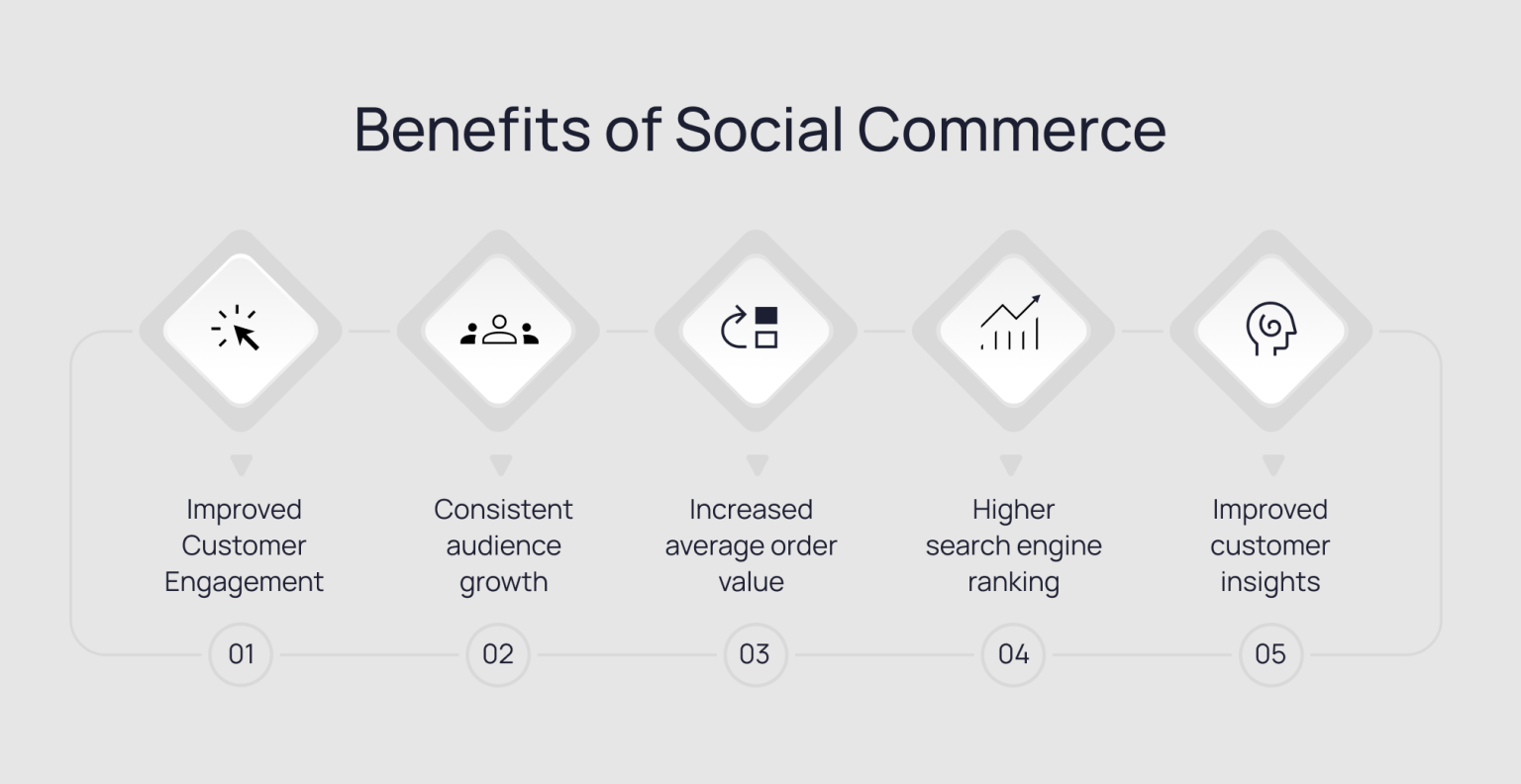 Social Commerce: Trends, Top Platforms & Key Insights