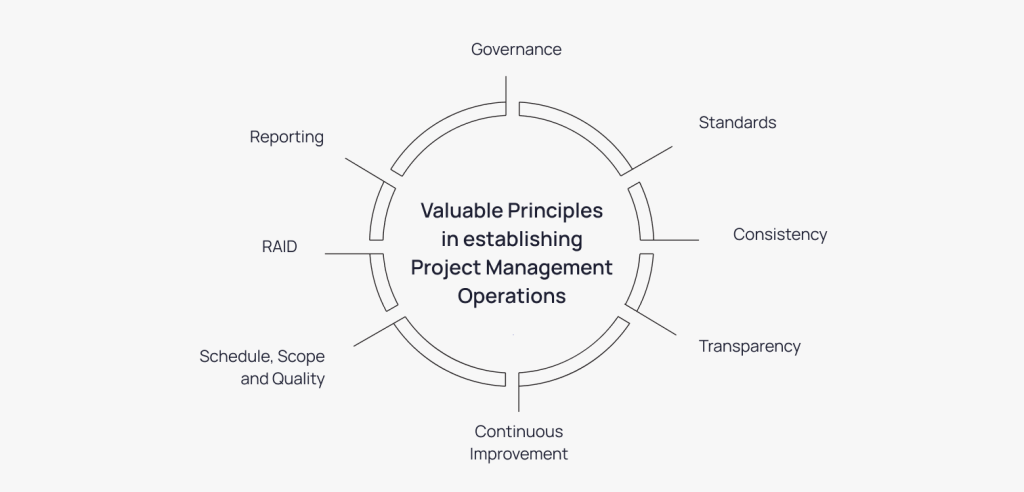 8 Valuable Principles of Establishing Project Management Processes ...