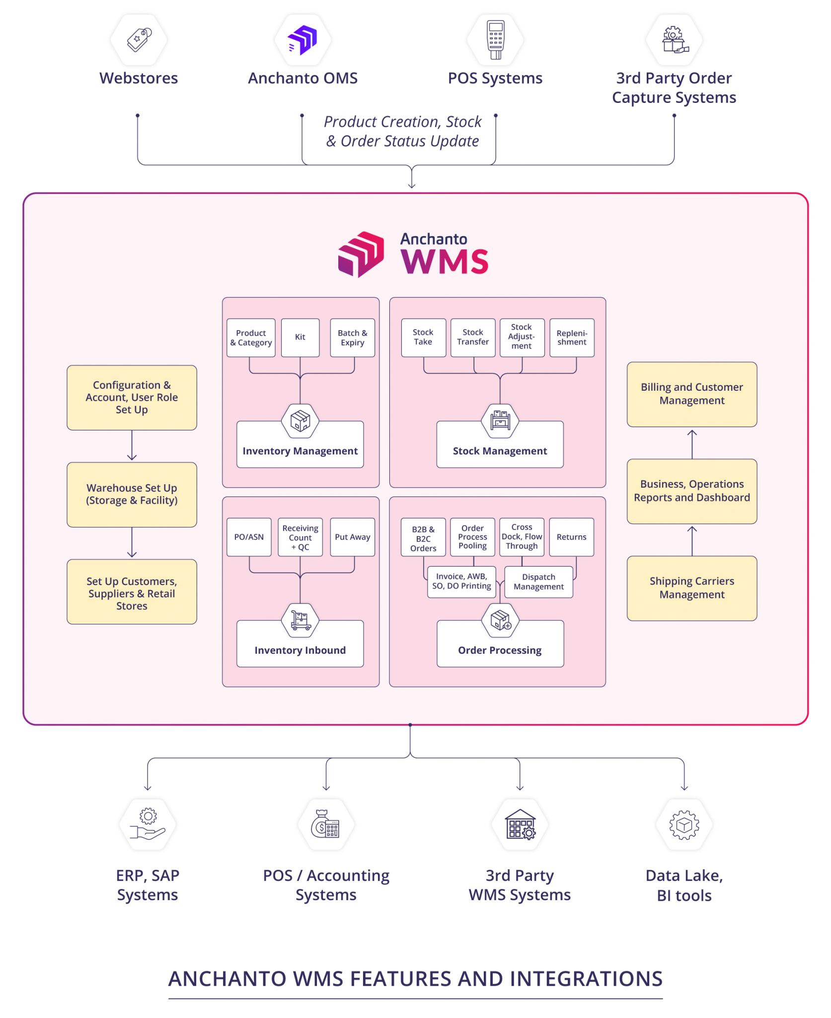 Ecommerce Warehouse Management System: Meaning, Benefits & Features