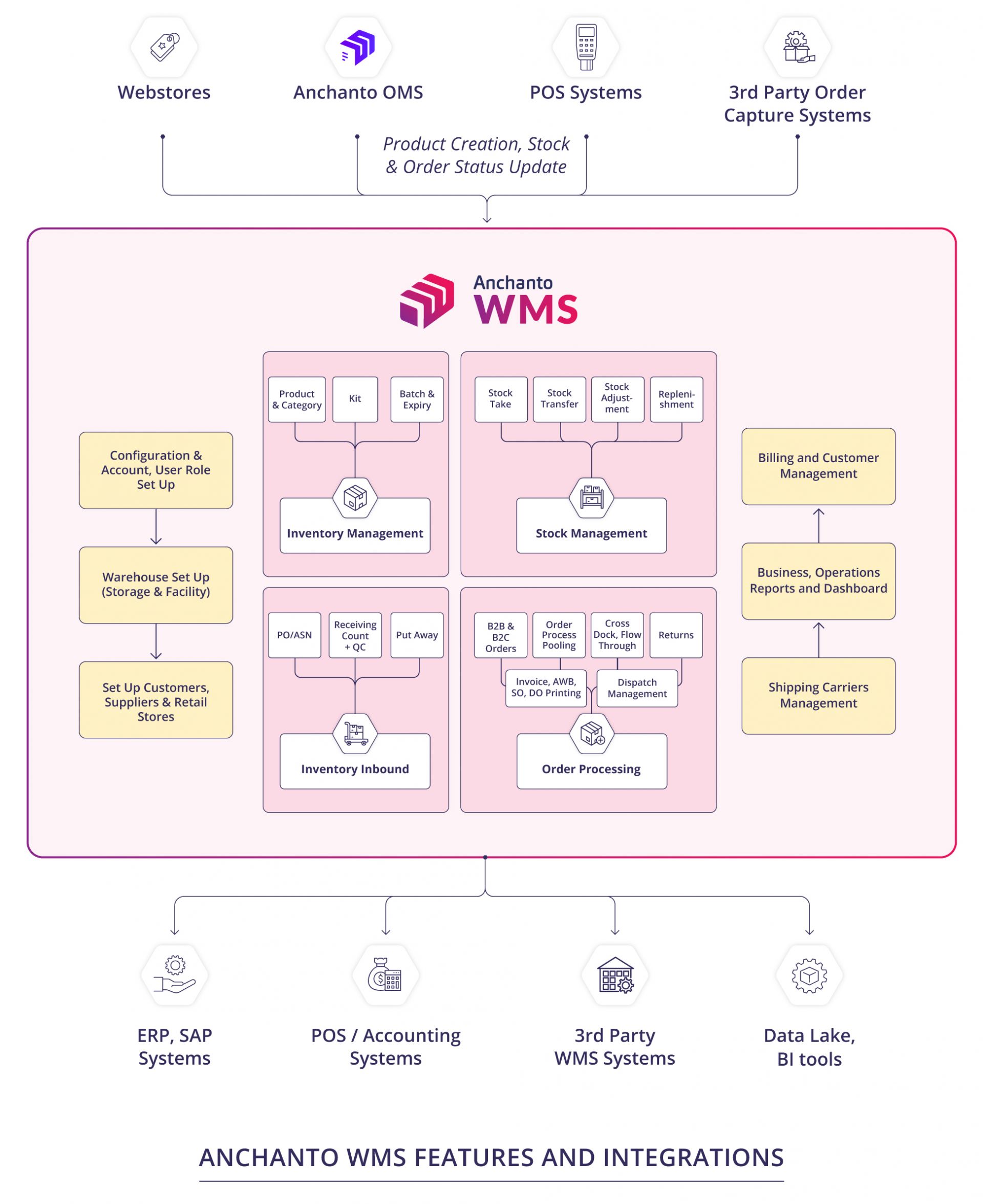 E-commerce Warehouse Management System | What is a Digital eWMS | Anchanto