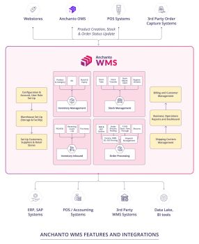 Ecommerce Warehouse Management System: Meaning, Benefits & Features