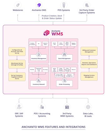 Ecommerce Warehouse Management System: Meaning, Benefits & Features