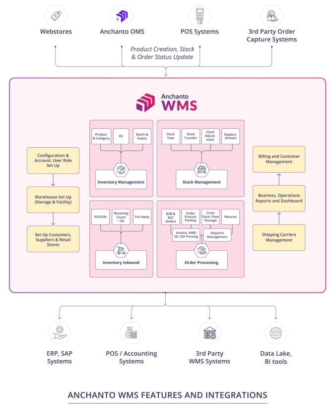 Ecommerce Warehouse Management System: Meaning, Benefits & Features