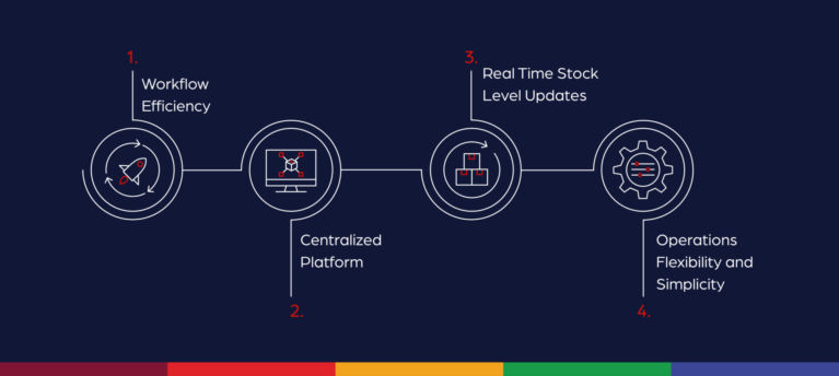 Growing Workflow Efficiency by 50% and Streamlining Inventory for Kong ...