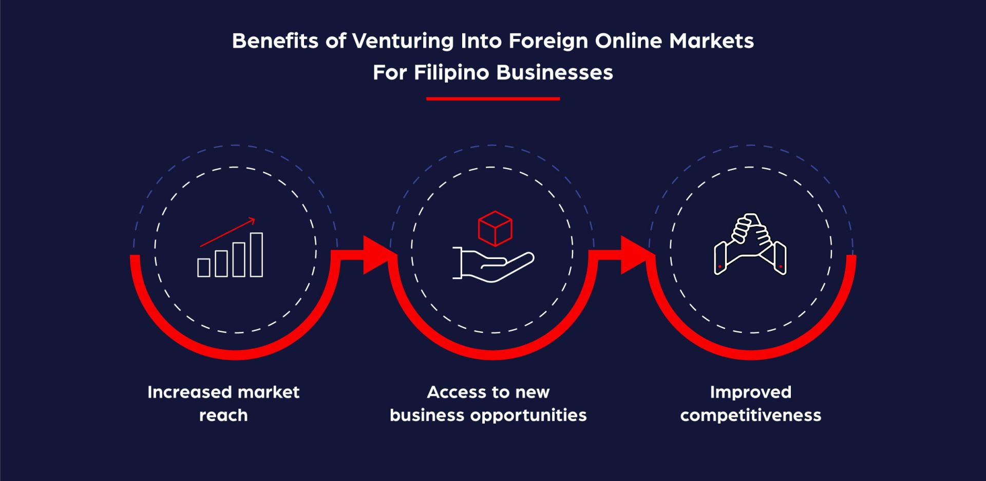 A Guide to the Philippines E-commerce Industry: All that You Need to Know