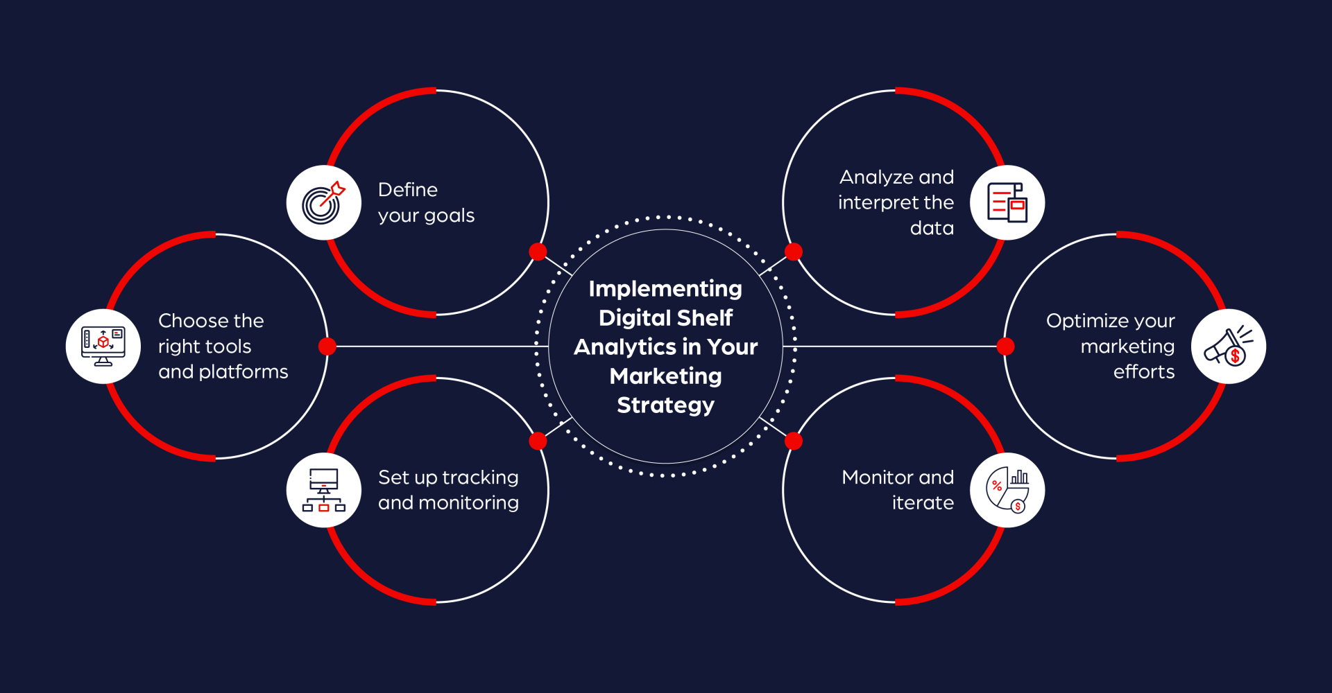 Why Digital Shelf Analytics is Essential in Addition GA4 Analytics
