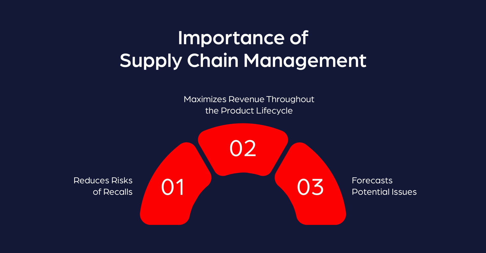 Efficient Supply Chain Management: Meaning, Importance & Best Practices