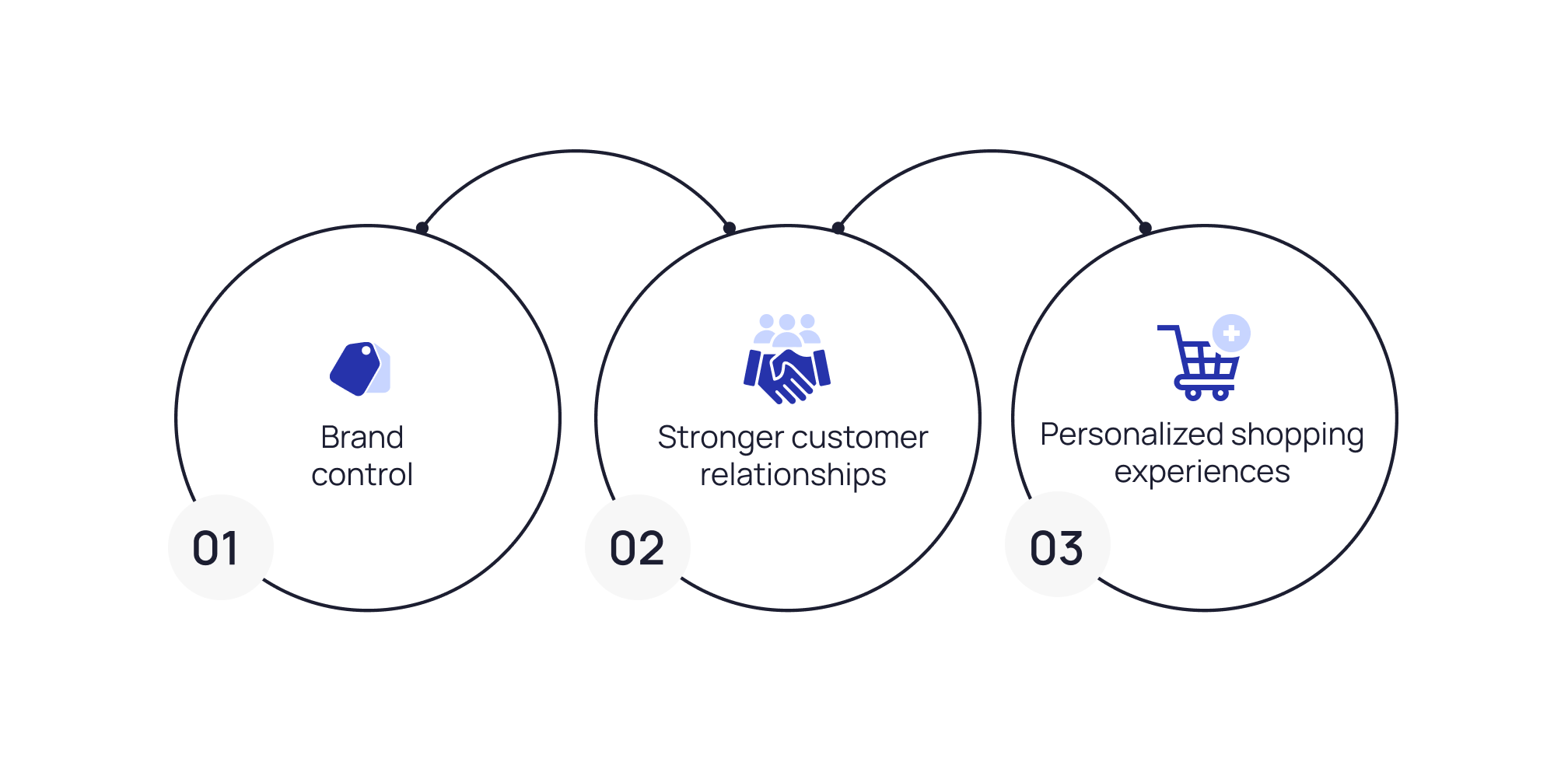 Direct to Consumer: Meaning, Challenges & Importance to Brands