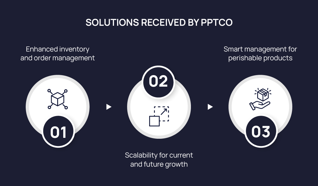 PPTCO Reduces Order Processing Time