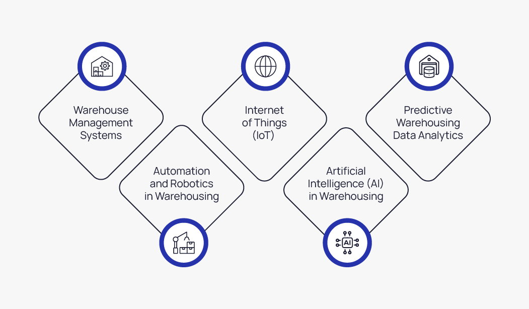 The Evolution of Warehousing: A Glimpse into the Future - Anchanto