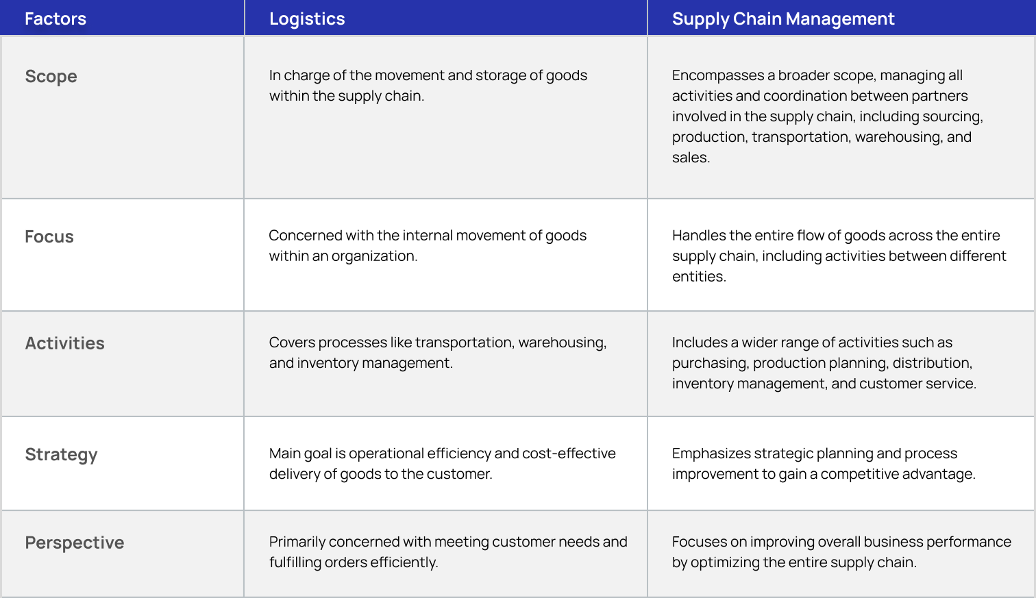 Logistics vs. Supply Chain Management: Understanding the Differences ...