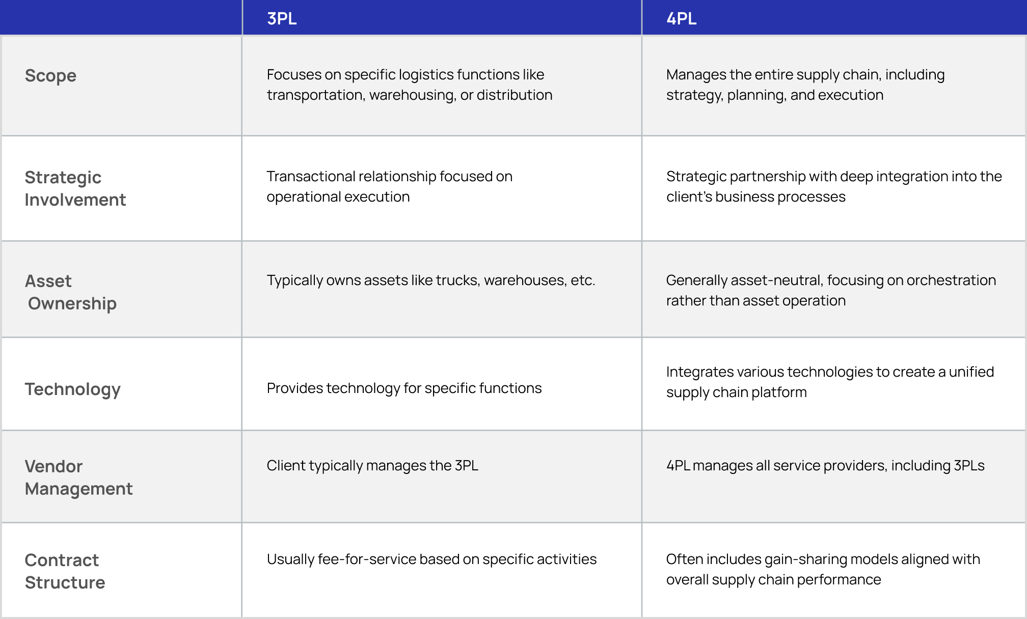 Fourth-Party Logistics (4PL): Key Differences From 3PLs, Benefits and ...