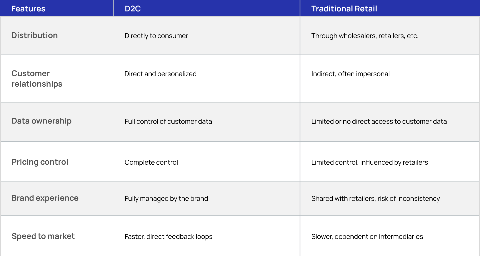 Direct to Consumer: Meaning, Challenges & Importance to Brands