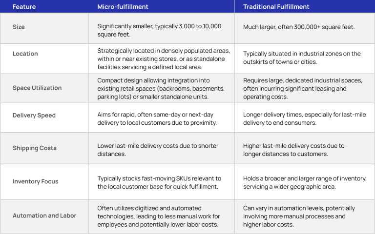 Micro-Fulfillment Explained: What It Is and Why It Matters - Anchanto
