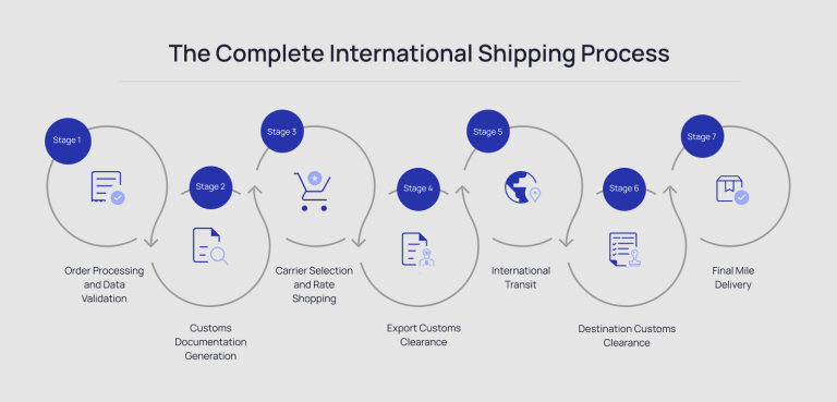 International Shipping: A Guide for Global E-commerce Brands